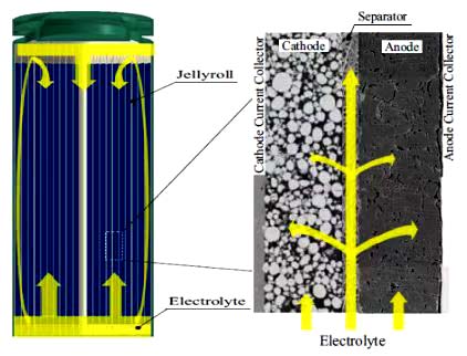 Lithium Battery Core Design Elements - Electrolyte Volume - dlnenergy.com